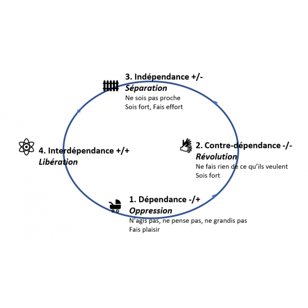 Cycle de la Dépendance et ses 4 étapes Vers l'Autonomie